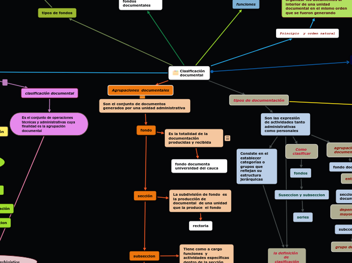 Clasificación documental - Mind Map